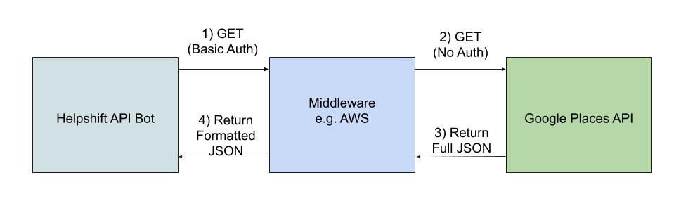 GitHub - helpshift-solutions/google-maps-api-bot: A middleware ...